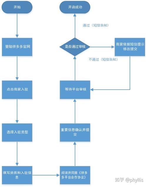 怎么在拼多多上开店卖货截图