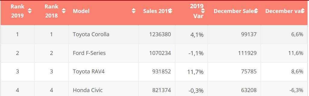 2019全球汽车销量排行截图