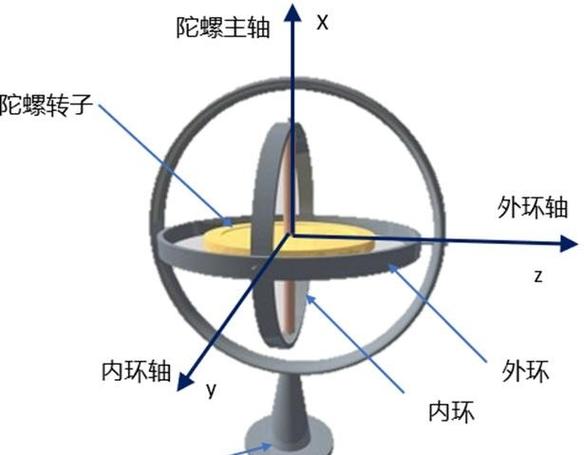 陀螺仪旋转动力从哪来图标