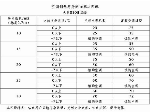 3匹空调能带60平米吗图标