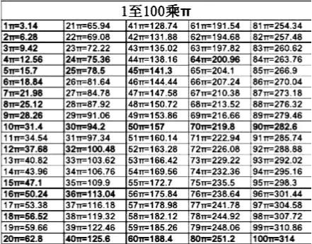 根号一到一百开方图标