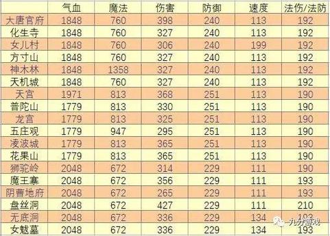 梦幻西游69级提升实力顺序
