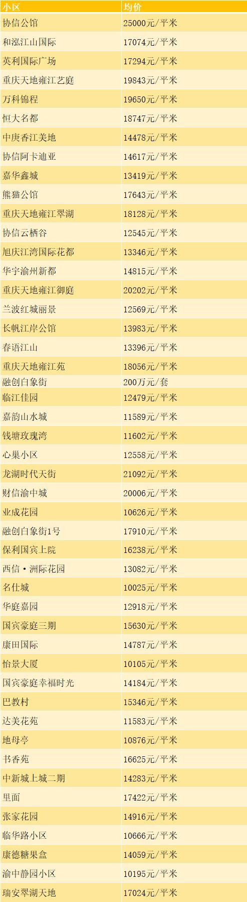 重庆老小区二手房价最新消息截图