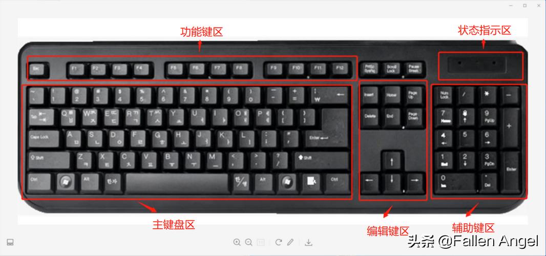 键盘上右上角三个灯分别表示图标