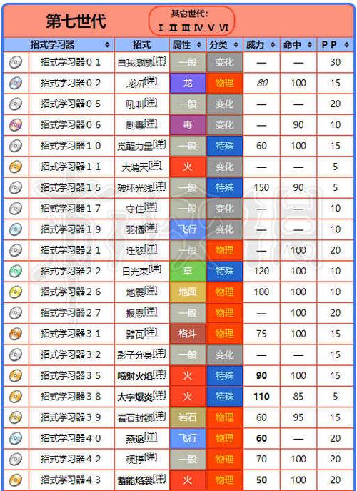 口袋妖怪漆黑的魅影喷火龙技能表
