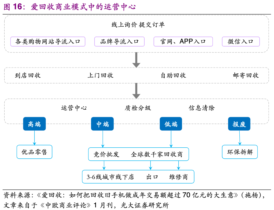 爱回收盈利模式图标