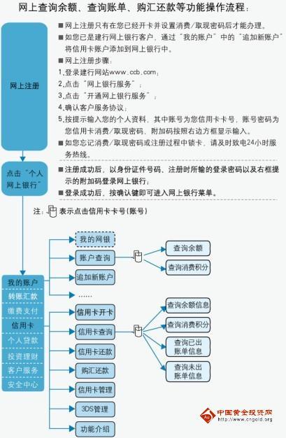 信用卡怎么申请容易通过截图