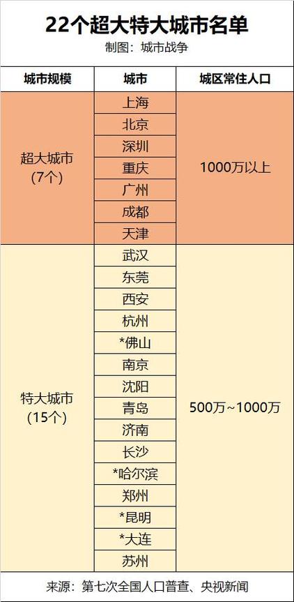 6特大城市名单