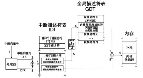 中断源的入口地址