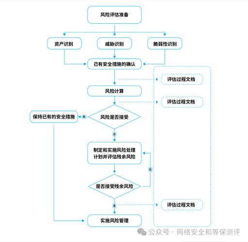 风险评估包括哪三个步骤图标