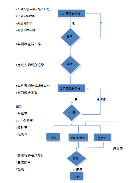 无人停车场怎么收费图标