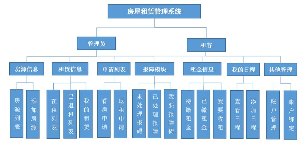 房屋租赁系统功能模块