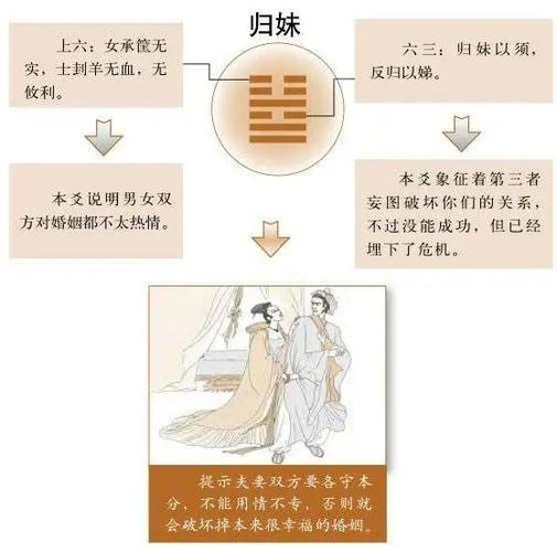 六爻归妹卦占婚姻图标