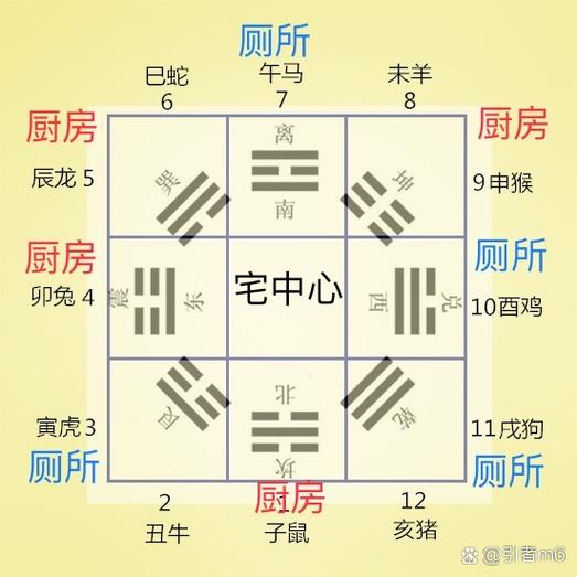 厨房和卫生间最佳方位截图
