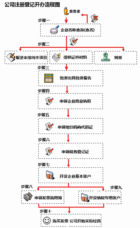工商注册流程图标
