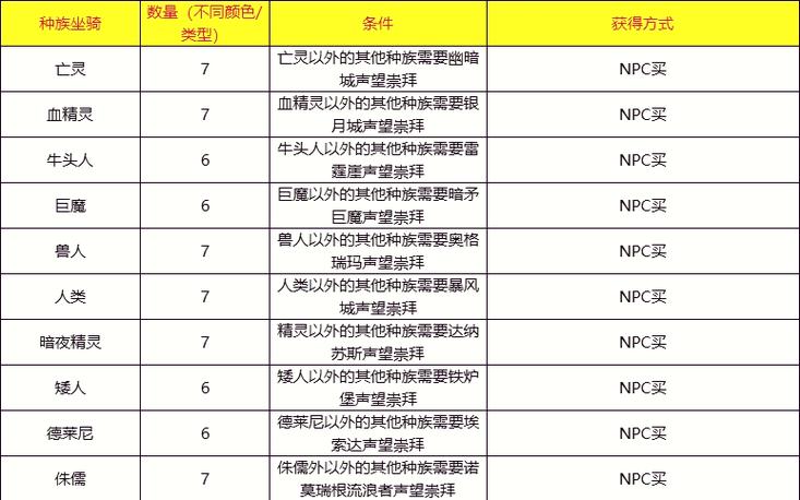 魔兽几级能骑坐骑图标