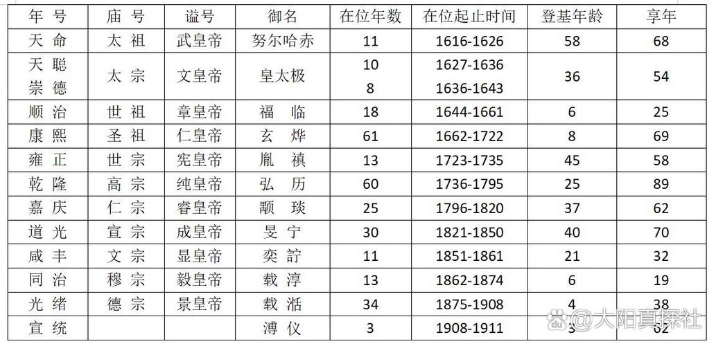 清朝皇帝顺序及年代图标