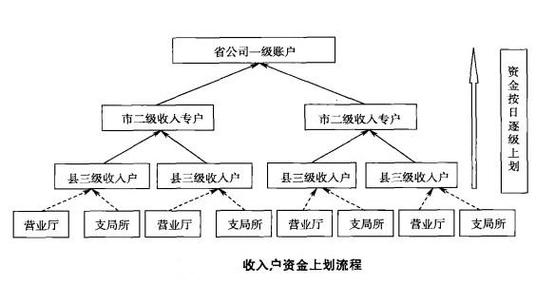 广告公司的流动资金费用