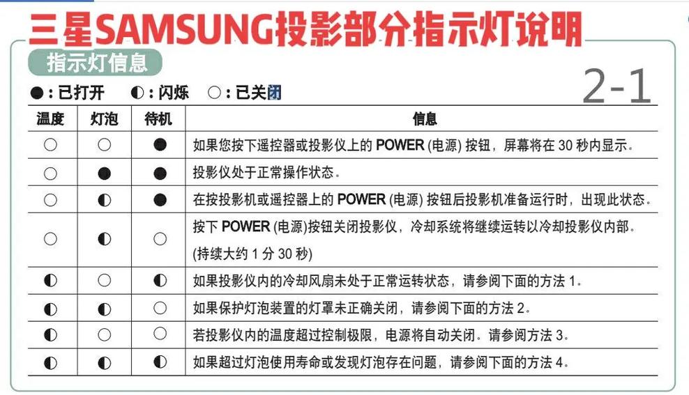 投影仪的灯一直闪怎么办