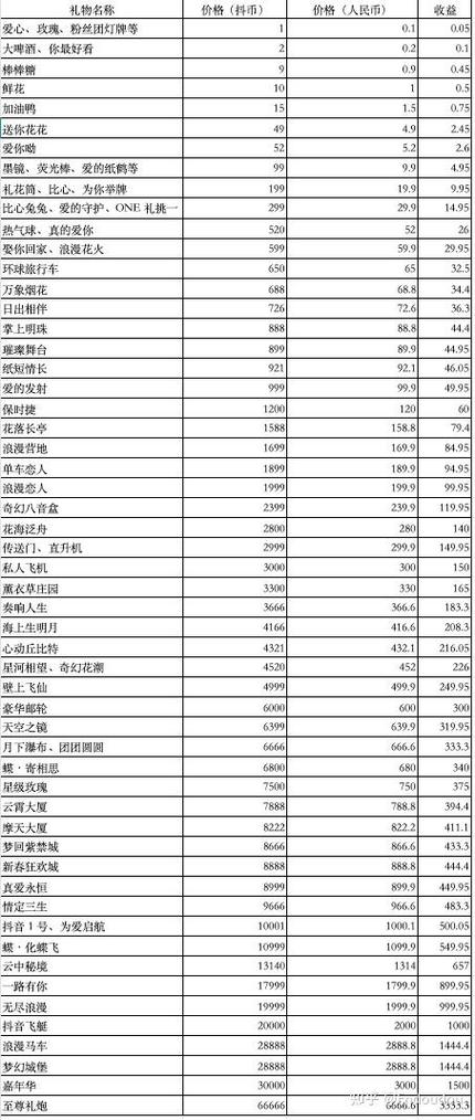 抖音直播礼物价格表图标
