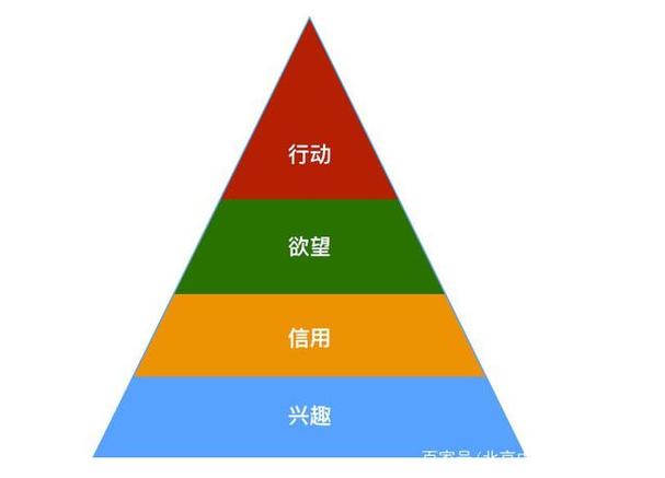 建立吸引四个步骤图标