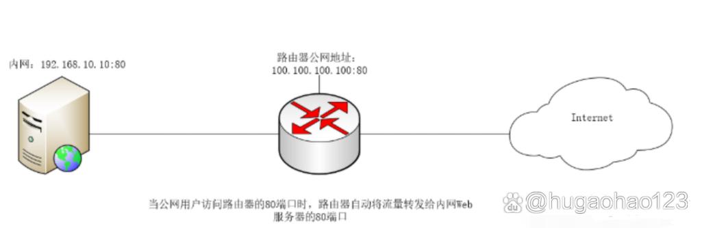 内网映射80端口