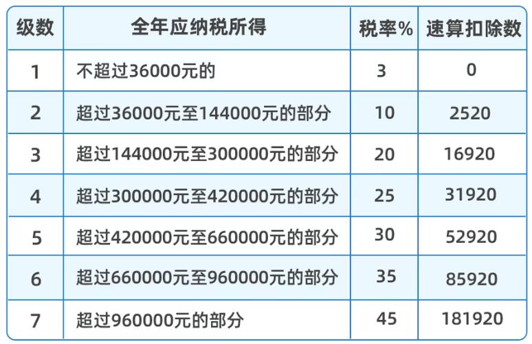 个税税率表2025图标