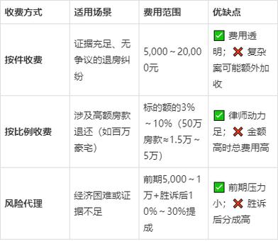 退房律师费用收取标准图标