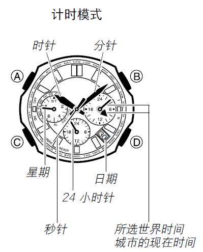手表内三个小表盘是什么截图
