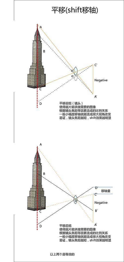 相机里的移轴是干嘛的