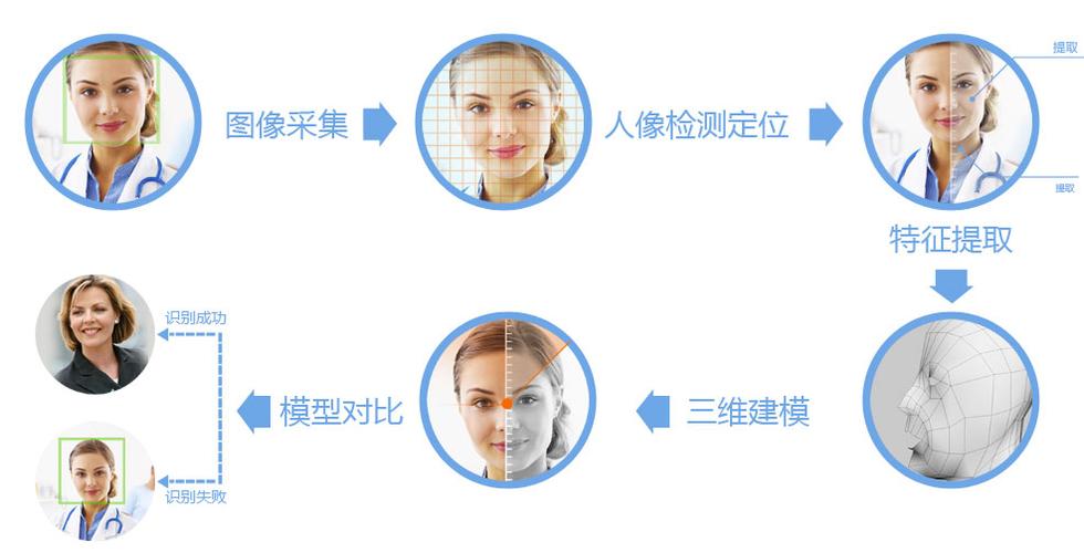 人脸识别是根据什么识别图标