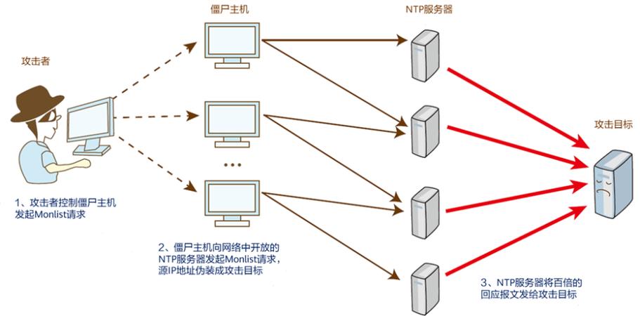 防火墙ddos攻击防范