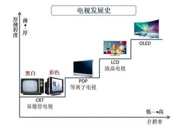 中国电视机发展史图标