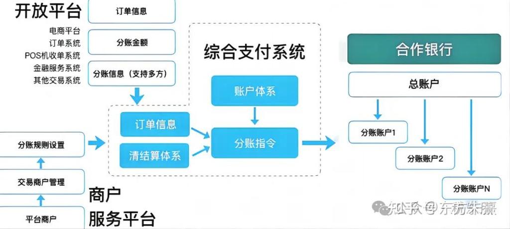 第三方分账系统