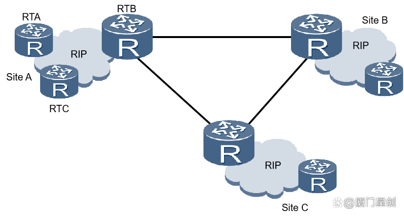 RIP协议截图