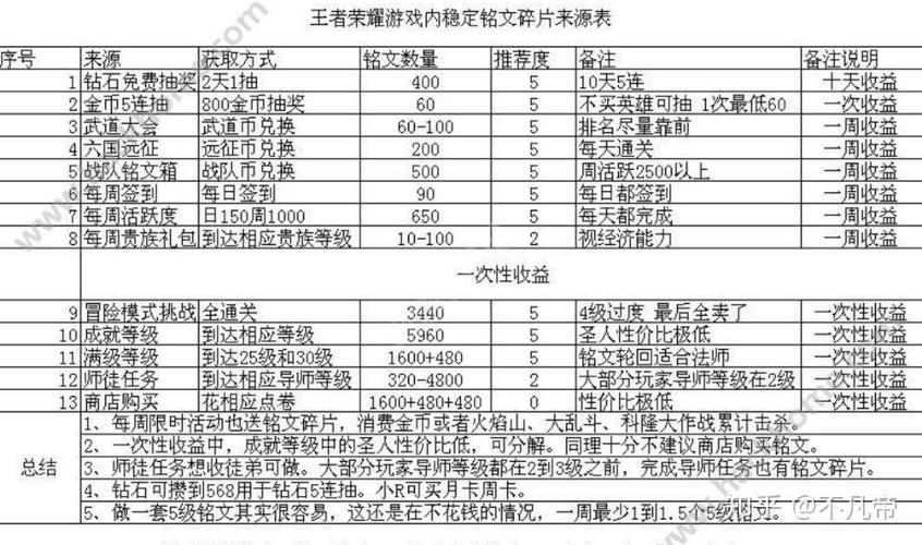 王者荣耀铭文最快获取