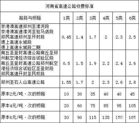 河南高速通行费标准截图