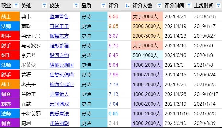 王者荣耀皮肤等级划分表图标