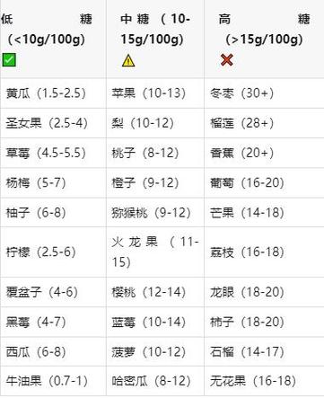 低糖水果有哪些图标