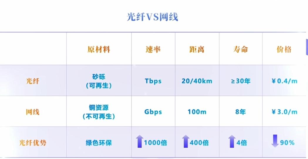 光纤传输距离最远多长图标