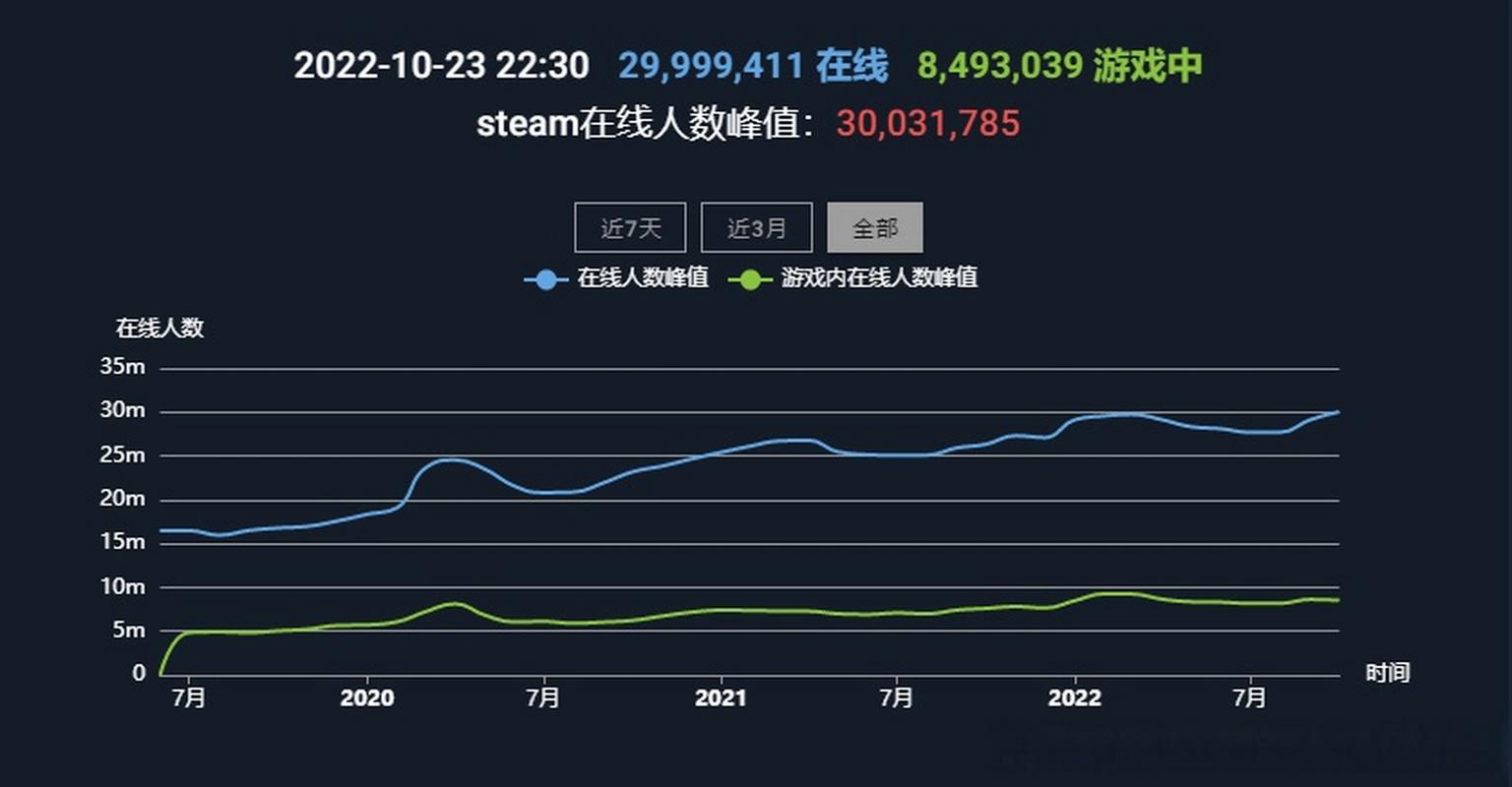 steam用户人数2023截图