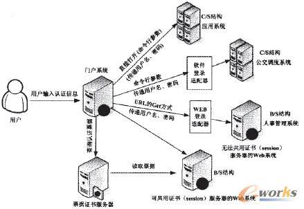 单点登录和统一认证截图