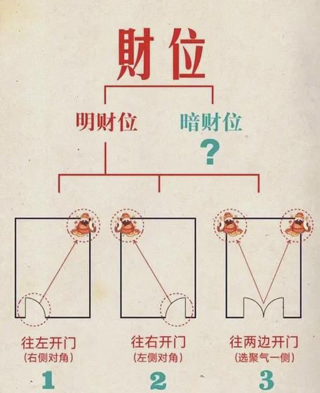 床的最吉利三个位置图标