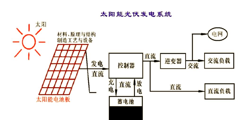 太阳能光伏发电原理图 系统图标