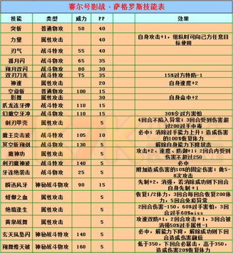 赛尔号暗影系技能表截图