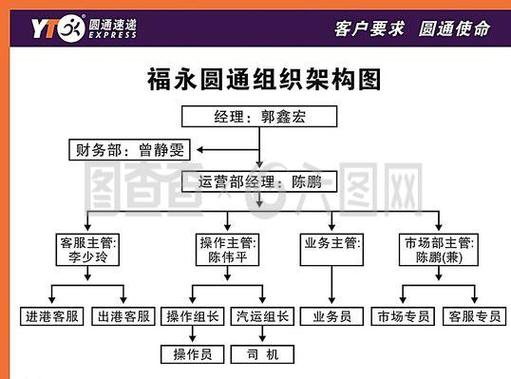 圆通组织架构图标
