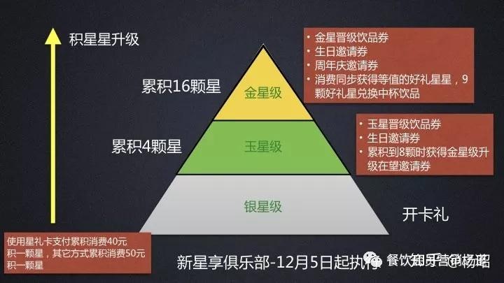 会员5个级别名称截图