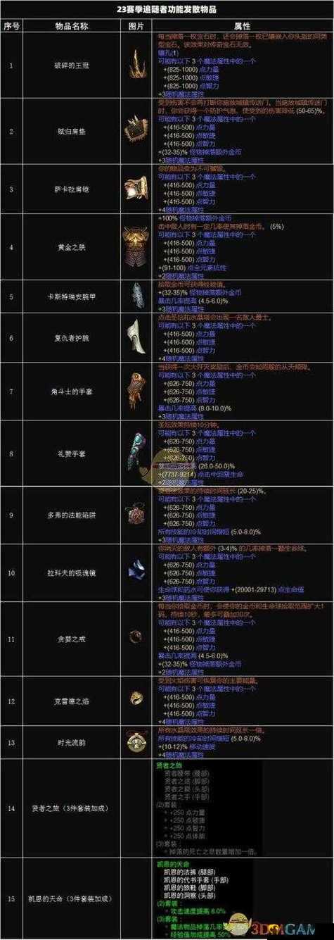 暗黑三装备主要属性和次要属性对比图标