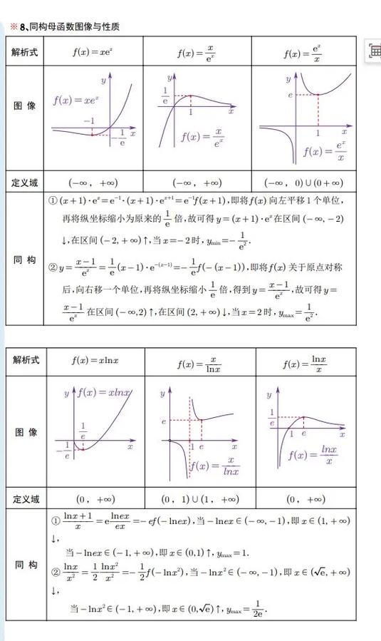 构造函数求导题型常见模型图标