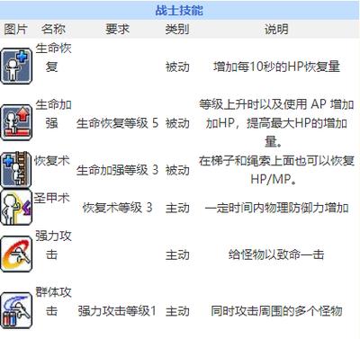 异世界游记战士技能介绍